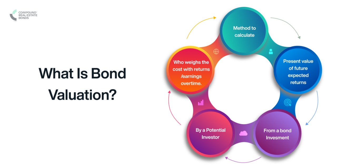 Bond Valuation: Calculation, Definition, Formula, and Example